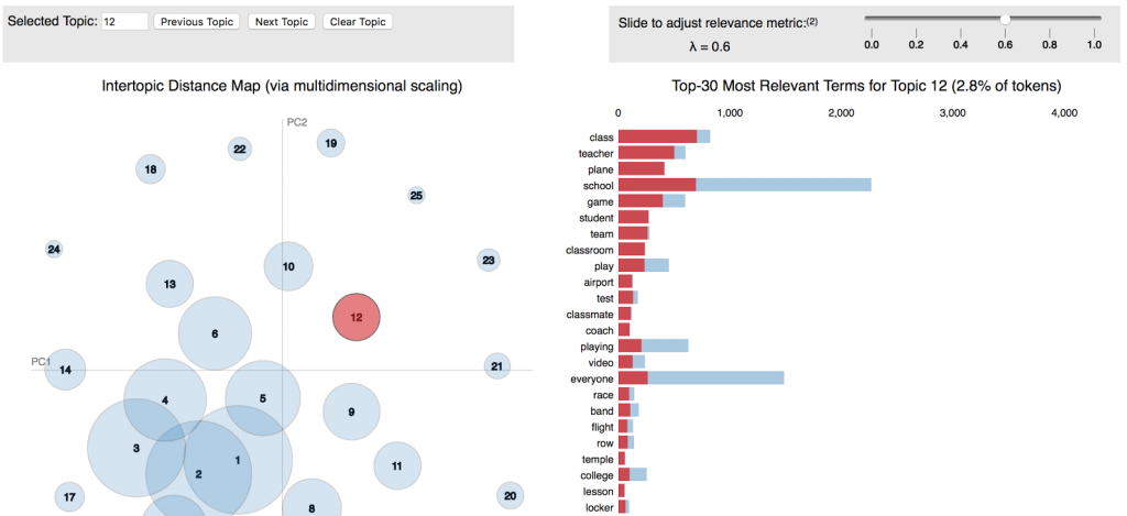 Topic Modeling - Cortext Manager Documentation